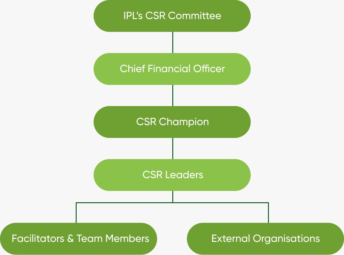 Corporate Social Responsibility Activities